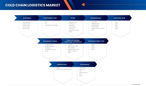 Informe Del Mercado De Logística De Cadena De Frío De Ksa Tendencias