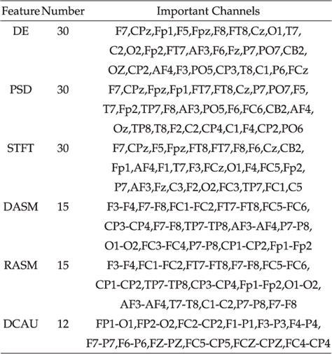 Table Ii From Fine Grained Interpretability For Eeg Emotion Recognition Concat Aided Grad Cam