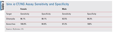 Binx Health Io Ctng Assay