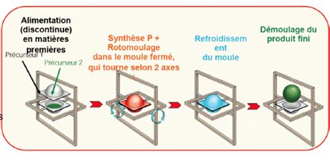 The Four Different Stages Of Reactive Rotational Molding Download