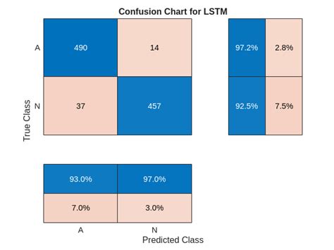 classify ecg signals using long short term memory networks with gpu