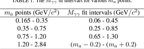Table 1 From Search For An Axion Like Particle In Jψ Radiative Decays Semantic Scholar