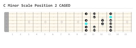 C Minor Scale Guitar Lesson How To Play Guitarfluence