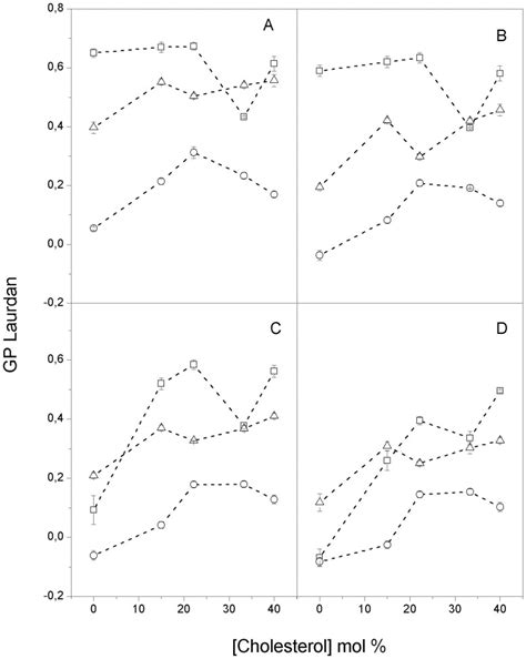 Laurdan Generalized Polarization In Unilamellar Vesicles Of Dppc
