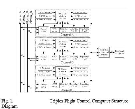 Figure 1 From Design Of Flexray Based Communication On Triplex Redundancy Flight Control