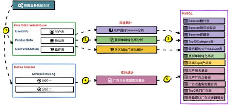 github icedzzz sparkcommerceproject spark电商数据分析平台，技术栈：spark kafka