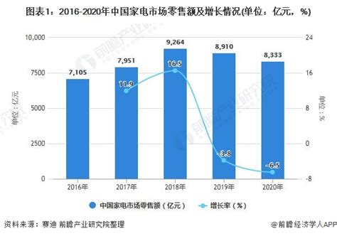 2021年中国家电行业市场规模及发展前景分析 “十四五”期间六大发展目标出炉前瞻趋势 前瞻产业研究院