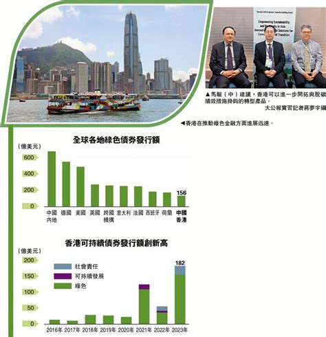 ﻿港綠債發行1217億 首進全球前十
