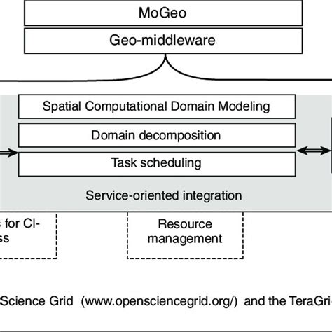 1 Linking Spatially Aware Mobile Utilities With Ci Via Geo Middleware Download Scientific Diagram