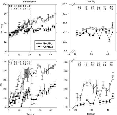 Figure 1 From Performance Of Balb C And C57bl 6 Mice Under An Incremental Repeated Acquisition