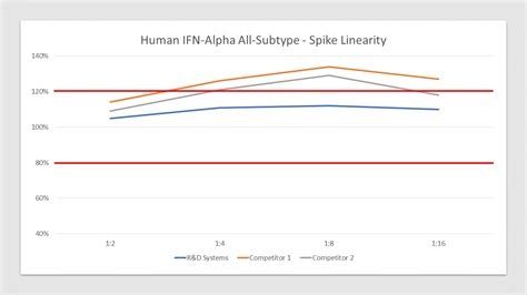 Human Ifn Alpha All Subtype Elisa Quantikine Dfnas0 Randd Systems