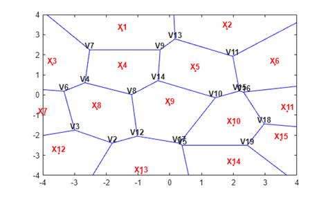 Voronoi Diagrams Matlab And Simulink