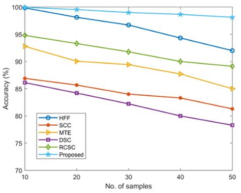 A Novel Artificial Intelligence Based Predictive Analytics Technique To Detect Skin Cancer Peerj