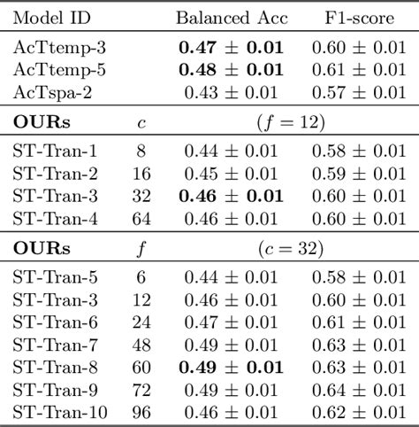 Table 2 From Spatial Temporal Transformer For Crime Recognition In Surveillance Videos
