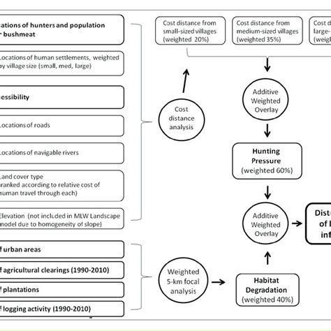 A Conceptual Diagram Of The Spatially Explicit Threat Based Model