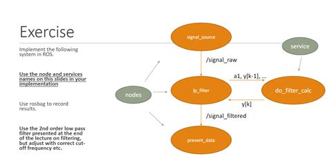 Solved Exercise Implement The Following System In Ros Use