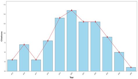 A Survey On Deep Learning In 3d Cad Reconstruction