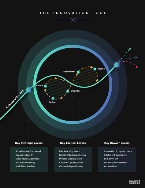 The S Curve Of Business Keys To Sustaining Momentum For Your Brand