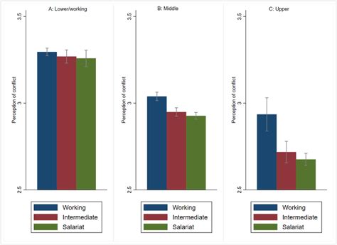 Perception Of Conflict By Objective Class Across Subjective Class