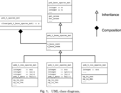 figure 1 from object oriented techniques for sparse matrix computations in fortran 2003