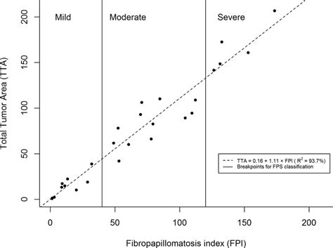 Scatter Plot And Fitted Model Of The Relationship Between The Total Scatter Plot And Fitted Model Of The Relationship Between The Total
