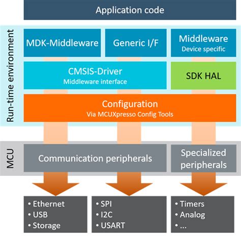 Imxrt105x Middleware Pack Introduction
