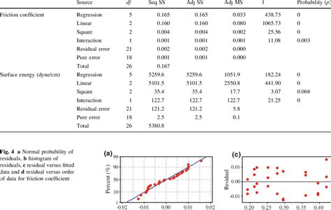 Design Parameters For Friction Coefficient And Surface Energy