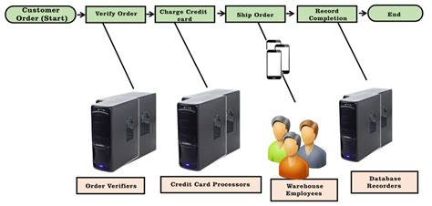 Aws Swf Simple Workflow Service Tpoint Tech