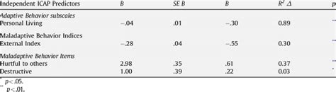Summary Of Multiple Regression Analyses Predicting The Bpi 01