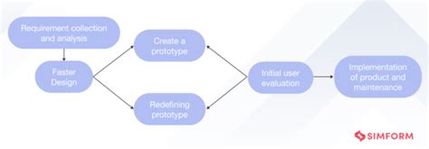 Software Development Methodologies How To Choose The Right One