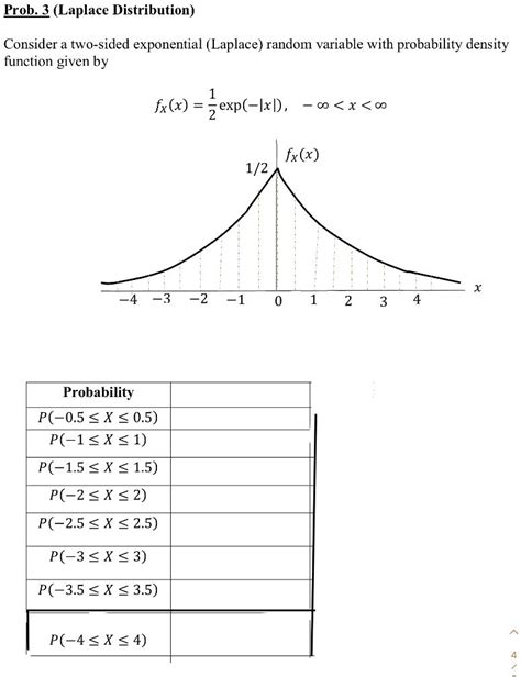 Solved Prob3 Laplace Distribution Consider A Two Sided Exponential