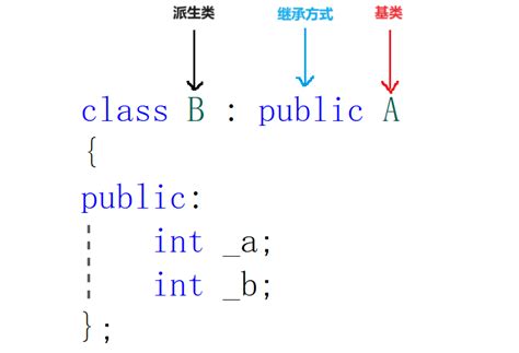 C 高阶C 继承学习手册全面解析继承的各个方面 腾讯云开发者社区 腾讯云