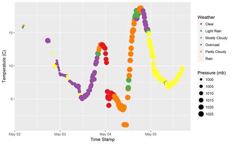 Predicting The Weather Using Time Series Analysis Carter Analytics