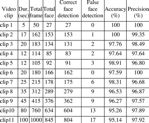 Performance Of The Face Detection Method Download Scientific Diagram