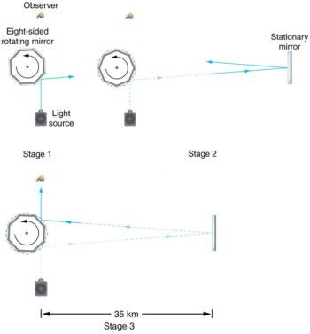 43 The Law Of Refraction Snells Law Douglas College Physics 1207