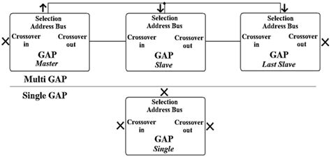 Classification Of Gaps According To Their Position In The Multi Gap