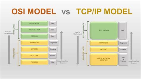 Tcpip Là Gì Tìm Hiểu Mô Hình Bộ Giao Thức Tcpip