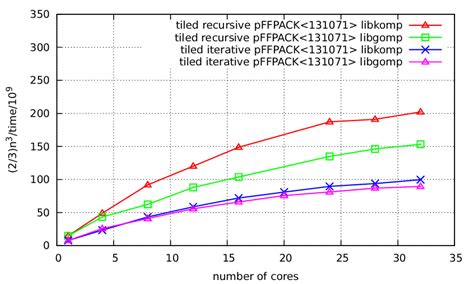 Performance Of Tiled Recursive And Tiled Iterative Factorizations Using Download Scientific