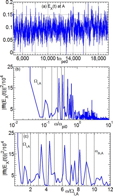 A Temporal Variation Of E X At Point A And B Its Frequency Power