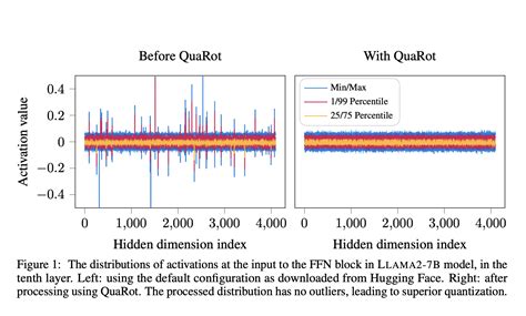 Researchers From Eth Zurich Epfl And Microsoft Introduce Quarot