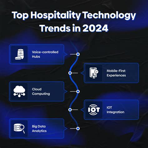 Axion Technolabs On Linkedin Hospitalitytrends Techinnovation Smarthospitality Futuretech
