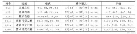 基于mips的计算机指令学习（3）——指令集与汇编程序如何判断一条mips指令是字节、半字、字指令载入 Csdn博客