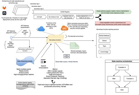 Aws Landing Zone Best Practices In This Article We Will Deep Dive Into By Waqar Ahmed Medium