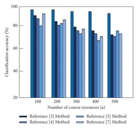 Comparison Results Of Classification Accuracy Of Different Methods Download Scientific Diagram