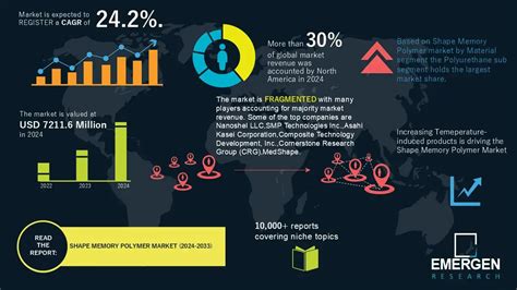 Shape Memory Polymer Market Size Share Trend Analysis By 2033