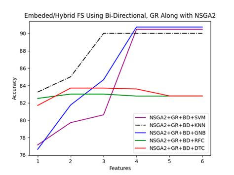 Hybrid Nsga2 Bi Directional Gr Feature Selection Performance