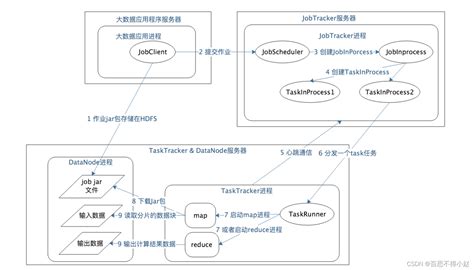 大数据技术入门：mapreduce（分布式计算框架） 腾讯云开发者社区 腾讯云