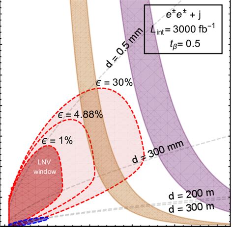 Comparison Of The Reaches In The Llp Searches Featuring Lnv At The Download Scientific Diagram