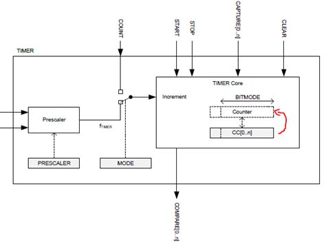 setting the value of timer peripheral while running nordic qanda nordic devzone nordic devzone