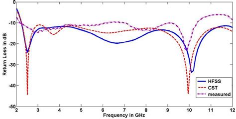 Return Loss Db Vs Frequency Ghz Of Antenna Without Ebg Download